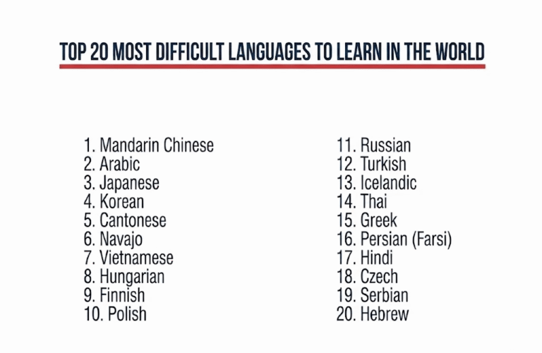 Top 20 Most Difficult Languages in the World (Updated 2026)