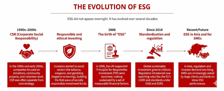 ESG: A Comprehensive Guide to the Main Principles [2026]